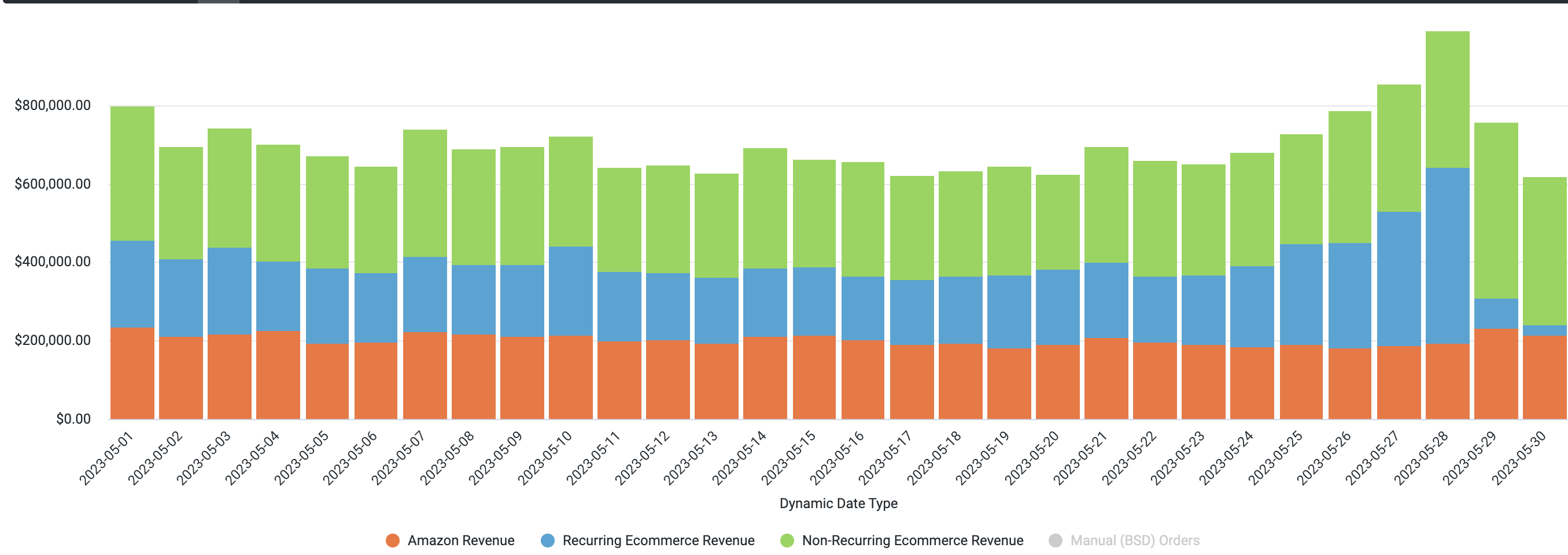 An eCommerce Analytics Challenge: Combining Amazon Data and Shopify Data | Daasity